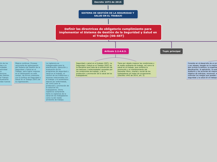 DECRETO 1072 DE 2015 - Mind Map